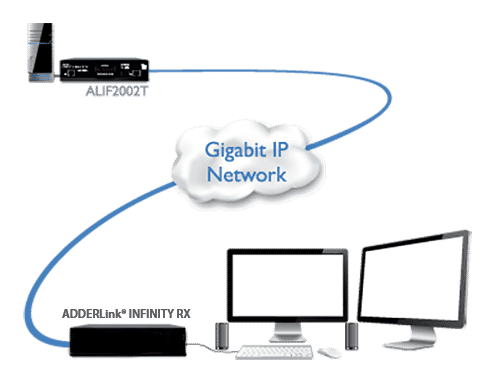 ADDERLink® INFINITY Dual 2002 | Adder Technology