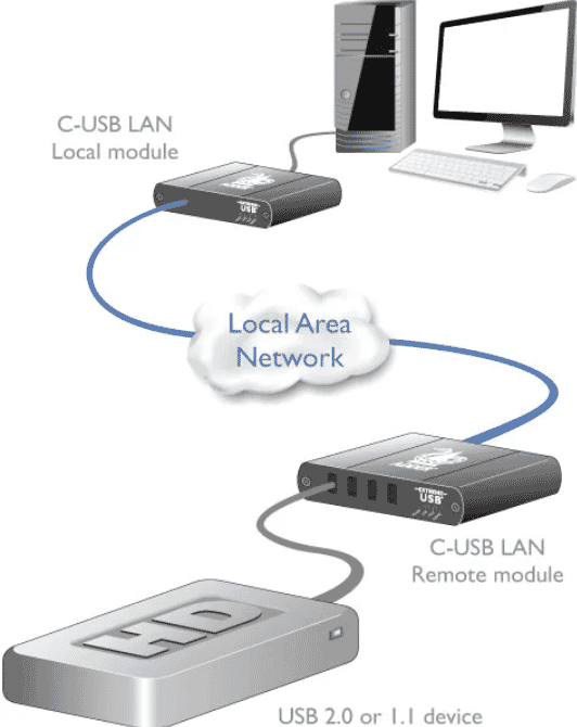 ADDER® C-USB LAN | Adder Technology